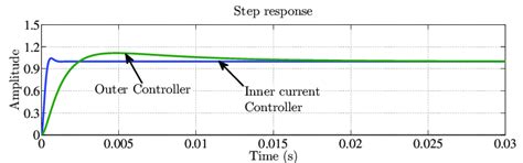 Unit Step Response Of The Inner Current Controller Versus The Outer