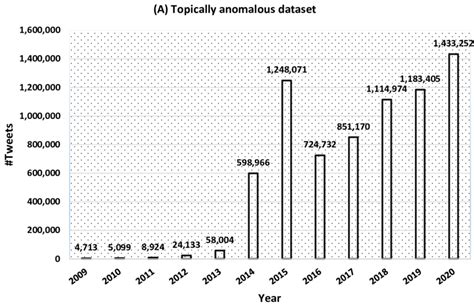 Shows A Range Of Statistics On The Users And Their Metadata Collected Download Scientific
