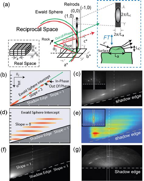 Color Online Surface Electron Diffraction Pattern In Different