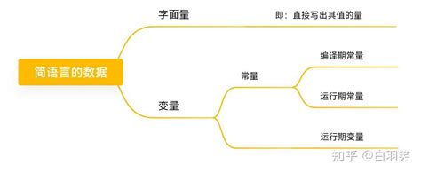 简语言的变量声明定义和初始化语法 知乎