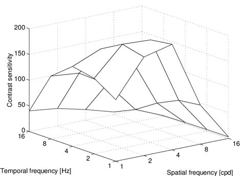 Spatio Temporal Contrast Sensitivity Data For Luminance Gratings 15 As Download Scientific