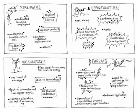 Swot Analysis Gamestorming