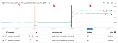 Debugging Cloud Spanner Latency Using Opencensus And Go Client Library