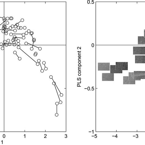 Left Score Plot T1 T2 For The Pls R Model Of Porosity Calibration Download Scientific