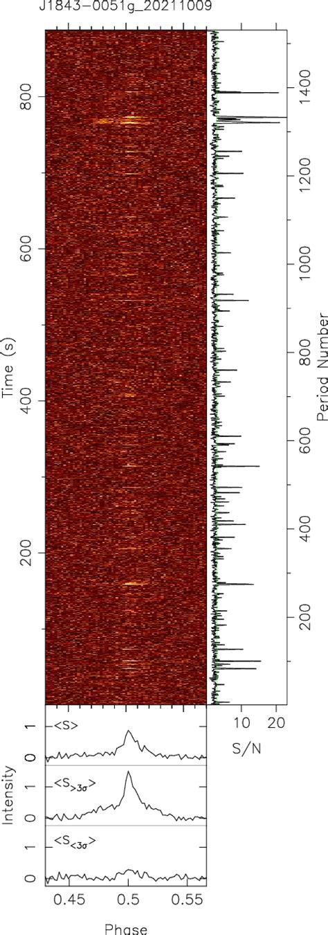 Same As Figure 4 But For An Example Of A Weak Pulse With Sparse Bright Download Scientific