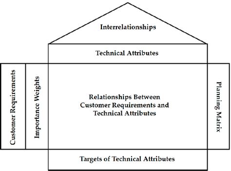 Figure 2 From Applying Quality Function Deployment In Open Innovation