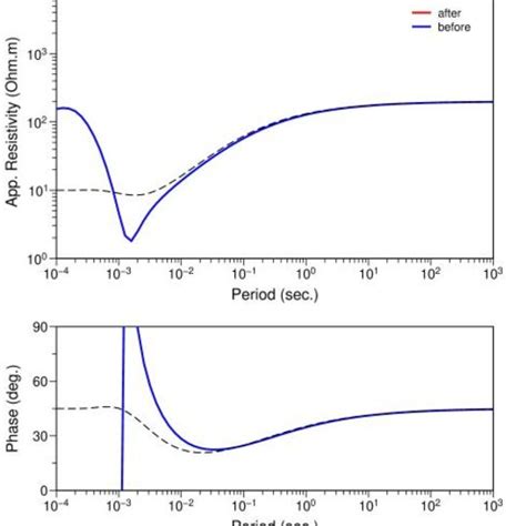 Layer Stripping Results From Synthetic Data With Equivalent 4 Layer