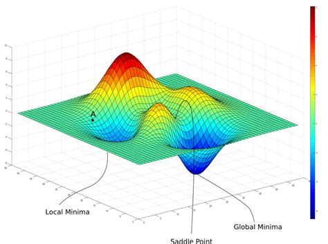 逆向设计相关算法学习（一）——梯度下降（gradient descent） 动态投影梯度下降 csdn博客