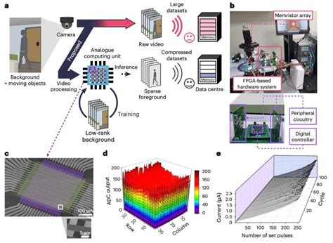 Ai Topics On Linkedin Analog Computing Platform Based On One Memristor Array Efficiently…