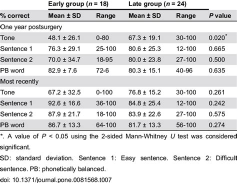 Comparison Of Speech Perception Test Scores Obtained One Year After