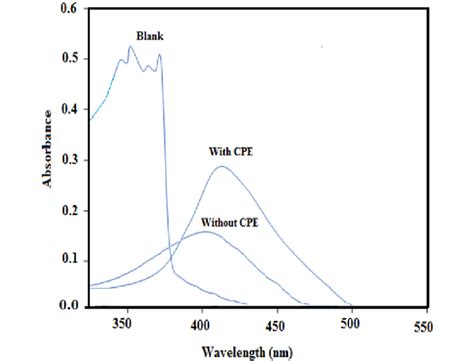 Absorption Spectra Of Mcn Before And After Reaction With P Dmab 0 5 Download Scientific