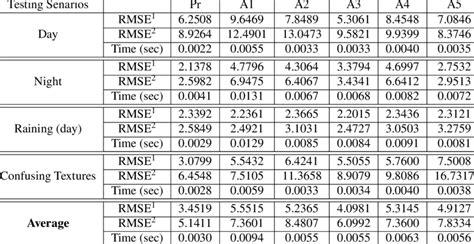 Comparison Results On The Road Marking Detection Download Table