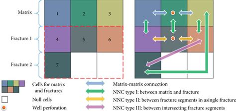 Explanation Of Embedded Discrete Fracture Model Edfm A A Physical Download Scientific