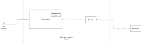 Integrating Microsoft Entra Id With Keycloak For Kubernetes Access … Pratik Bandarkar