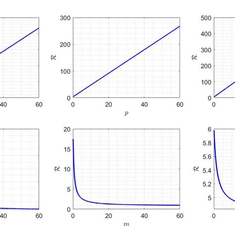 Sensitivity Of The Reproduction Number R With Respect To The Model
