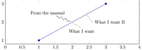 Pgfplots Special Decoration For Tikz Pin Feature Tex Latex Stack