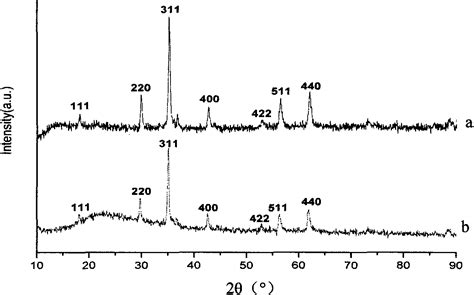 Superparamagnetic Core Shell Composite Nanoparticle And Preparation