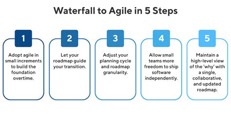 The Waterfall To Agile Transition How Roadmaps Can Help
