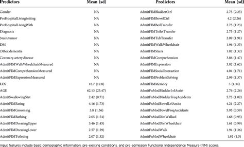 Mean And Standard Deviation Of Input Features Used In All Predictive