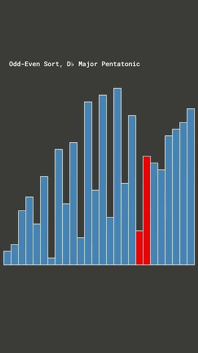 Odd Even Sort In Db Major Pentatonic Algorithm Visualization Music Computermusic Youtube