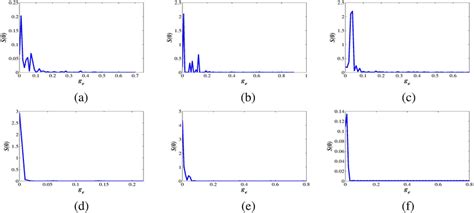 Similarity Functions Vs Coupling Strengths For The Fractional Order Download Scientific