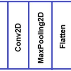 MiniVGGNet Architectural Layers For Handwritten Digit Recognition