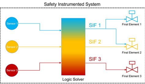 What Is Sil Safety Integrity Level