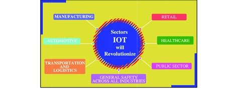 Sectors In Which The Internet Of Things Iot Will Revolutionise