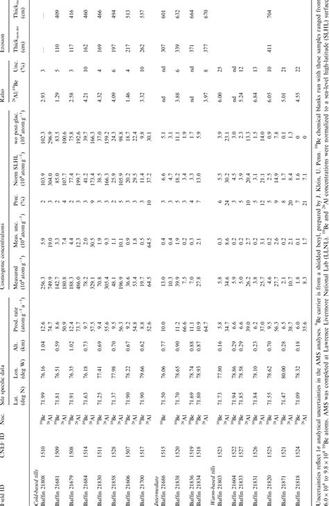 Sample Location And TCN Data Download Table