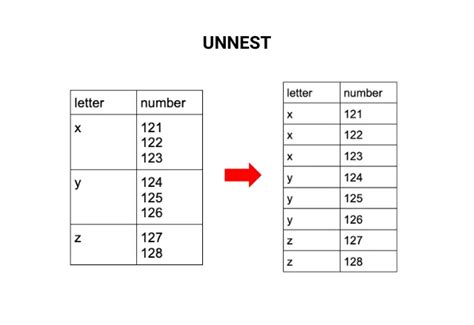How To Use Unnest In Bigquery Sheetgo