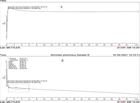 A No Change Detected In DSC Graph In Untreated MC Solution And B Download Scientific Diagram