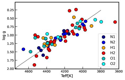 The Log G Versus T Eff Distribution From Apogee 2 Data Release Dr17