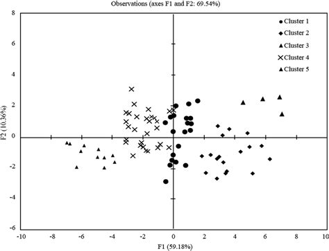 biplot of the first two axes of the principal component analysis for
