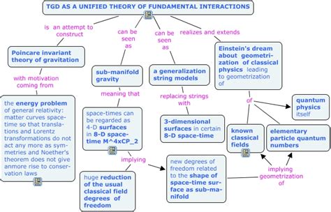 Tgd As Unified Theory Of Fundamental Interactionshtml