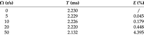 Comparison Of Switching Time At Rotational Angular Velocity Download