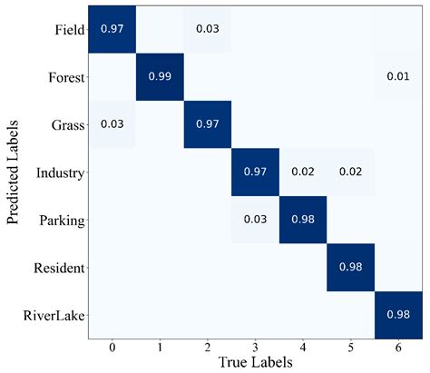 Learn By Yourself A Feature Augmented Self Distillation Convolutional Neural Network For Remote