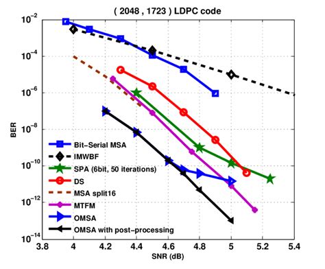 Performance Comparison For The 2048 1723 Ldpc Code 4 Bit Download Scientific Diagram