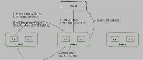 【elasticsearch 技术分享】—— Es 查询检索数据的过程，是什么样子的？ 程序员小航