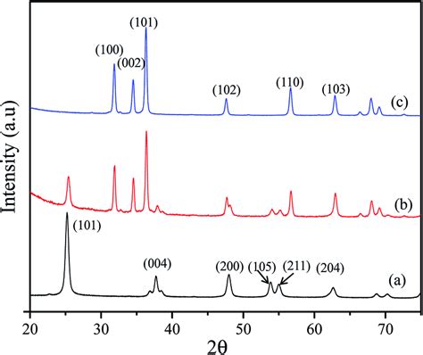 Comparison Of X Ray Diffraction Pattern Of Synthesized Nps A Xrd