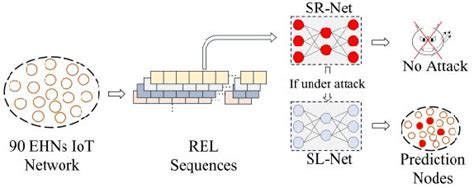 Figure 3 From Deep Learning Based Malicious Energy Attack Detection In Sustainable Iot Network