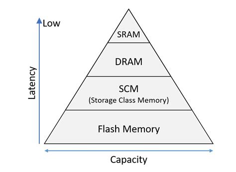 Kioxia To Show Octram 64gbit Mram Nand Memory Boost