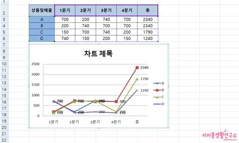 엑셀 꺾은선 그래프 만들기 및 수정 방법 키키몽 생활연구소
