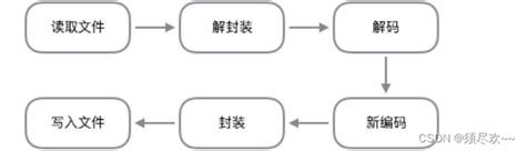 Ffmpeg常用命令讲解及实战二ffplay Csdn博客