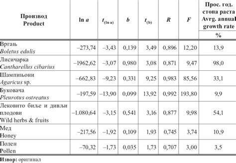 Elements Of An Exponential Regression Model Of Trend Of Purchased Raw