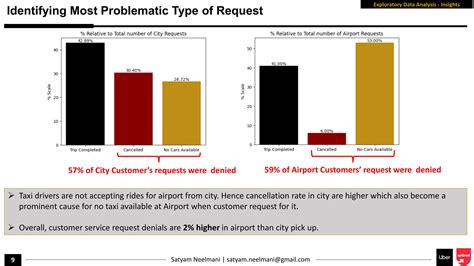 Uber Ride Supply Demand Gap Analysis Report Pdf