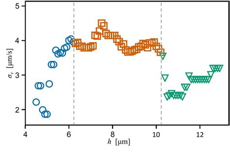 Standard Deviation Of The Algae Velocity Is Larger In The Transition