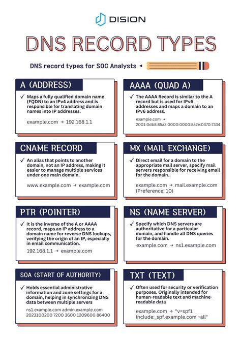 Cybersecurity Dns Networking Techtips Dnsmanagement Itsolutions Digitalsecurity