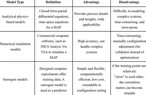 Three Types Of Models To Describe A Multistage Assembly Process Map Download Scientific Diagram