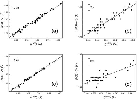 Variation In Distance As A Function Of Constituent Cation Radius In