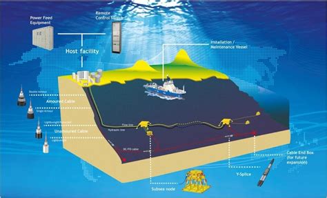 Sut Webinar Dcfo™ Direct Current Fibre Optic Cable Technology Sut Society For Underwater